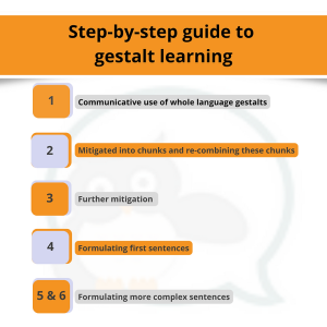 Explore activities for Gestalt Language Processors to aid communication ...